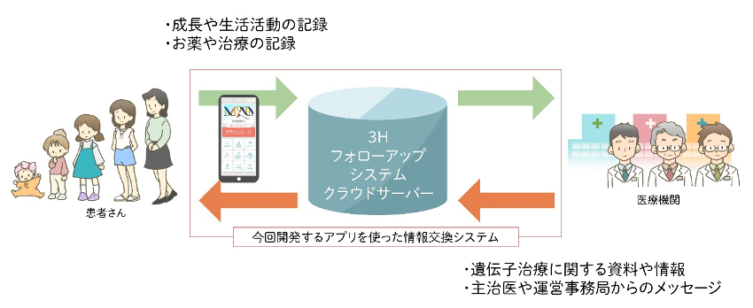 3H’s Health-Tech support for Gene Therapy Pediatrics Study in Japan ...
